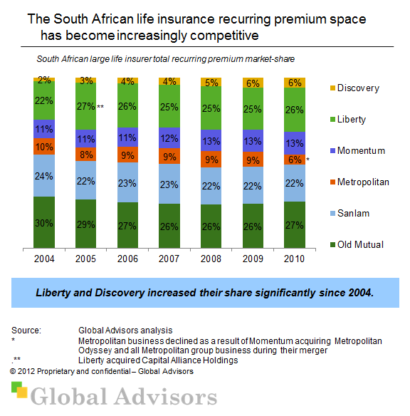 South African recurring life insurance premium market-share - Global ...