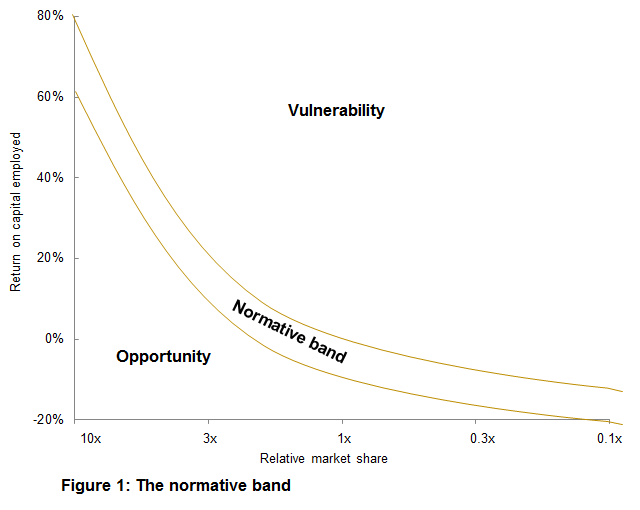 Strategy Tools: Opportunity/vulnerability matrix – “The Bananagram ...