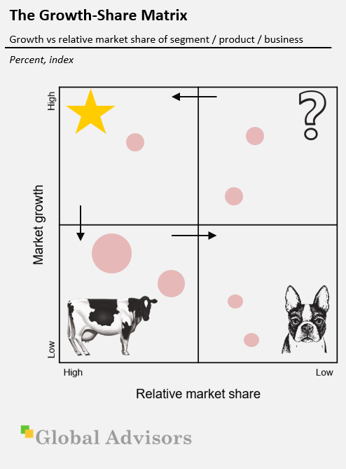 Strategy Tools: The Growth-Share Matrix - Global Advisors | Quantified ...