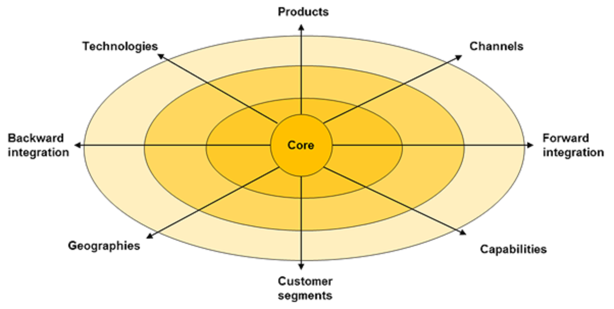 Strategy Tools: Profit from the Core - Global Advisors | Quantified ...