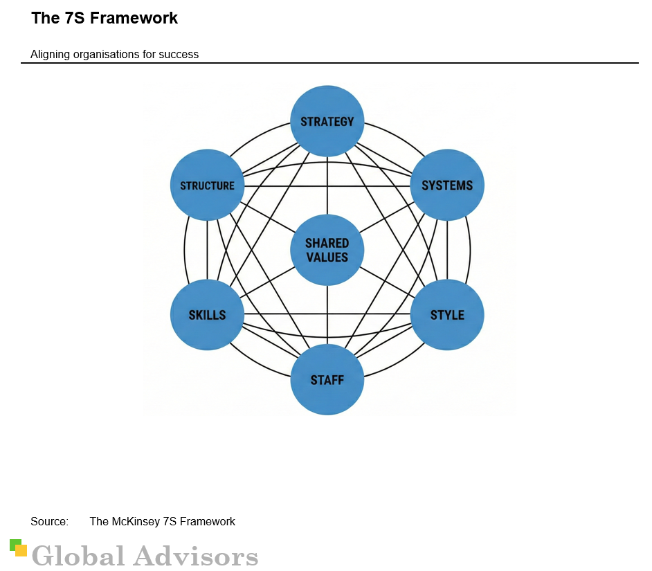 Strategy Tools: The 7S Framework - A Comprehensive Guide - Global ...